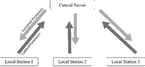 High Level Structure Of Federated Learning Download Scientific Diagram