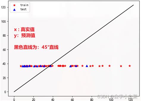 深入机器学习2：浅析为什么svr预测值都相同svr预测出来的结果都一样 Csdn博客