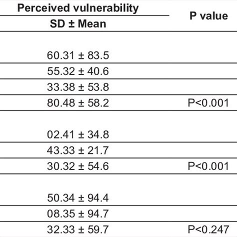 Different Levels Of Perceived Vulnerability Severity And Rewards Download Table