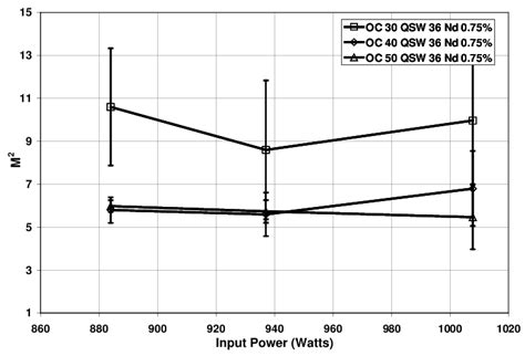 M 2 Vs Input Power For Three Values Of Output Coupler Reflectivity
