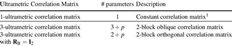 Ultrametric Correlation Structures Download Scientific Diagram