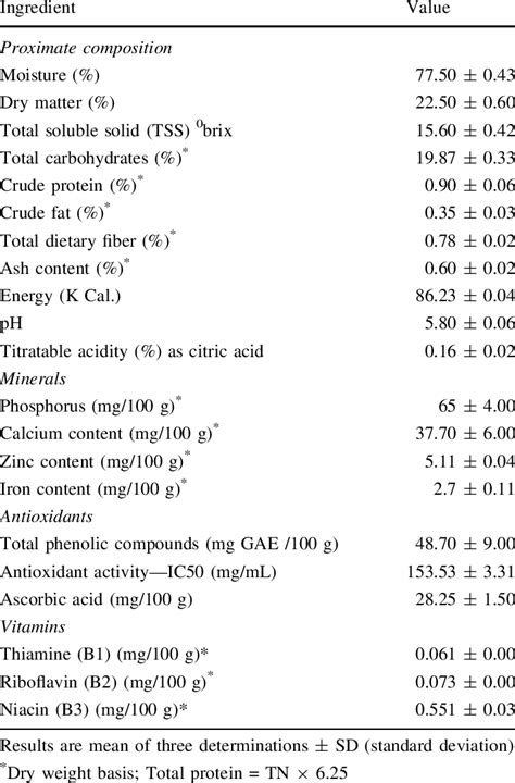 Proximate Composition Minerals Total Phenols Antioxidant Activity Download Scientific