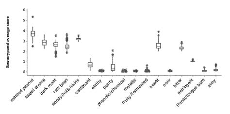 Box Plot Of Sensory Attributes Scores From The Expert Panel Horizontal