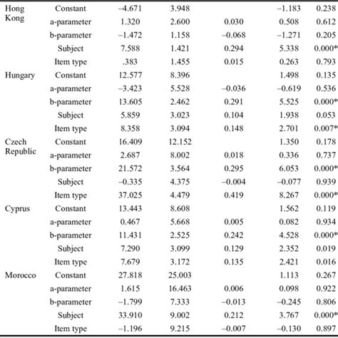Regression Coefficients Of Statistically Significant Regression Models Download Scientific