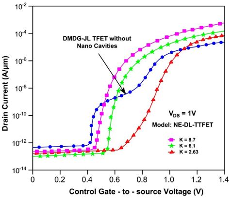 Output Transfer Drain Current Characteristics Of Ne Dl Ttfet For The