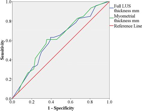 Receiver Operative Curve Roc Comparing The Sensitivity And