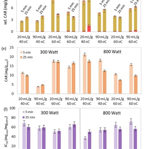 The Effect Of Solvent To Biomass Ratio On Maes A Extraction Yield Download Scientific