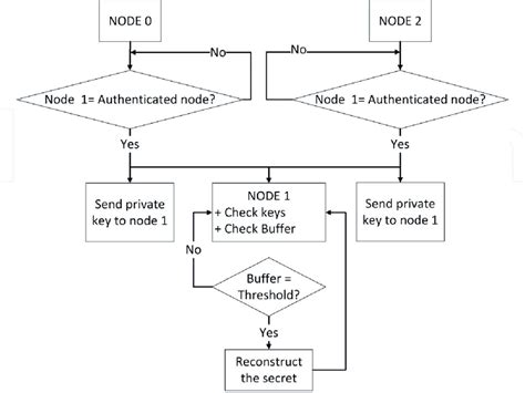 proposed program flow graph download scientific diagram