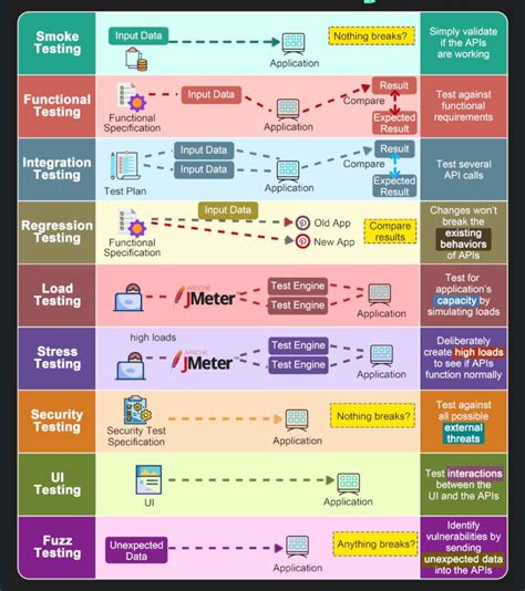 ashish zade on linkedin exploring the diverse world of api testing is