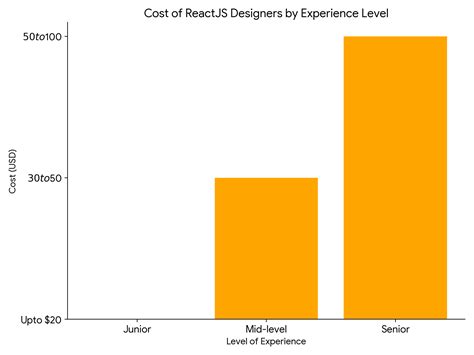 Cost Of Hiring Dedicated ReactJS Designers In India