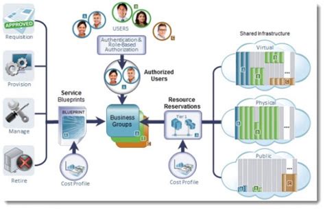VCloud Automation Center Introduced By VMware ESX Virtualization