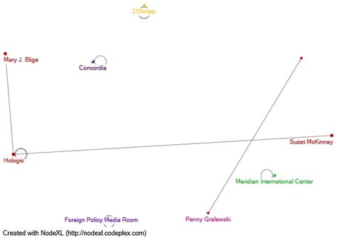 The Use Of Network Mapping Software In Statistical Research Free Essay Example
