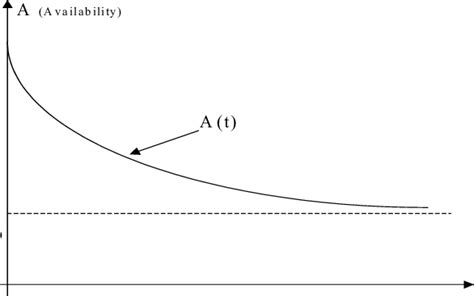 relationship between instantaneous and steady state availability