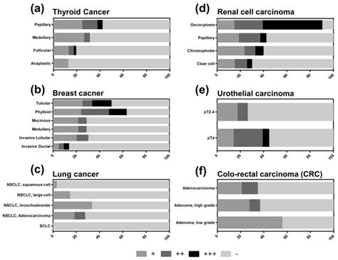 Differential Expression Of Thioredoxin Interacting Protein Txnip In