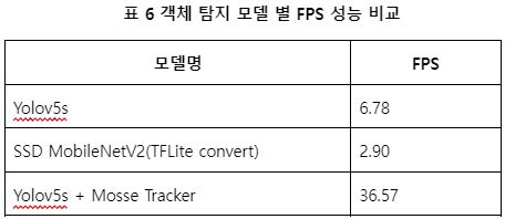 GitHub codethestudent Drone Detection 경상국립대학교 캡스톤 디자인 프로젝트 비행체 추적을 위한 미사일 자세제어 시스템 딥러닝 객체