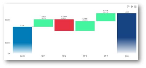7 Visualization Techniques With Waterfall Chart In Power Bi