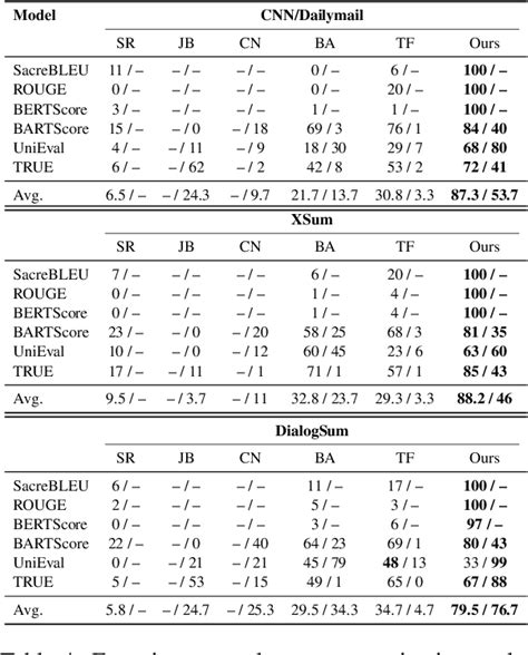 Table 4 From Unveiling The Achilles Heel Of Nlg Evaluators A Unified