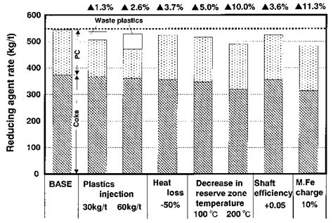 Relationship Between Various Blast Furnace Operating Conditions And Download Scientific Diagram