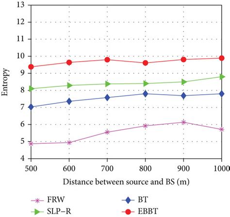 path diversity versus different distance to bs download scientific