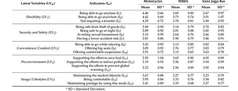 The Mean And Standard Deviation Of The Indicators Of The Latent