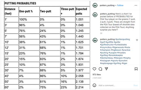 See How Your Putting Stacks Up Against Pga Tour Players Socal Golfer