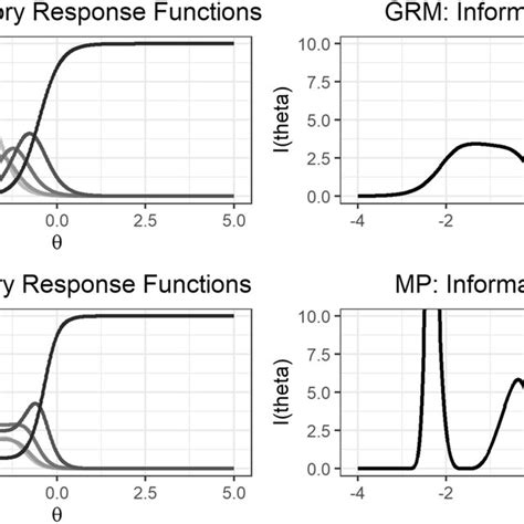 Example Functions For An Item Represented By The Graded Response Model