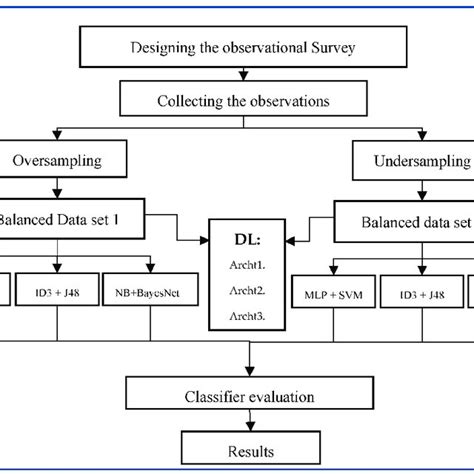 Methodology Workflow Download Scientific Diagram