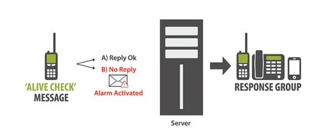 Lone Worker Two Way Radio Lone Worker Radio Systems