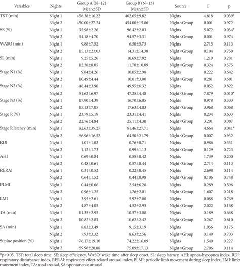 Results Of Repeated Measures Anova On Sleep Variables Across Nights And