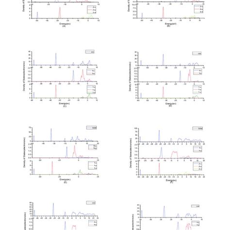 Total Density Of States Plots And Partial Density Of States Plots Of