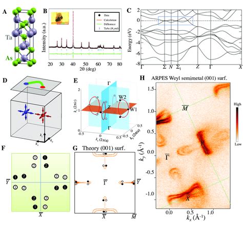 1 Crystal Structure And Electronic Structure Of Taas A Bodycentred
