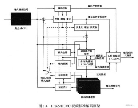 h 265 hevc：原理、标准与实现 学习笔记（一）——绪论 h265是无损压缩吗 csdn博客