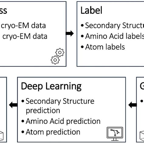The Data Preparation And Evaluation Pipeline For Cryo2struct Dataset
