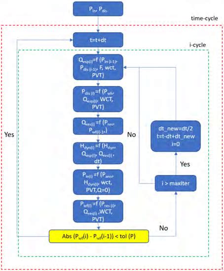 Computer Algorithm Of The Quasi Stationary Model Download Scientific Diagram