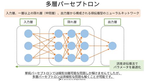 多層パーセプトロン 【ai・機械学習用語集】