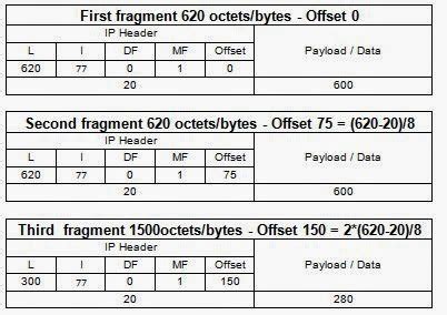 IP Fragmentation IP Dreams