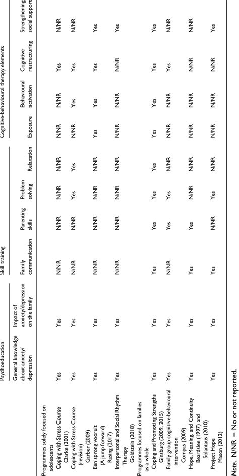 Techniques Of Prevention Programmes Download Scientific Diagram