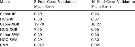 Fold Cross Validation Results For The Various Considered Models