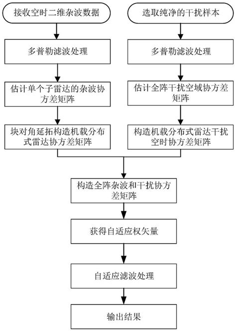 Airborne Distributed Radar Small Sample Space Time Adaptive Processing