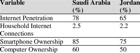 descriptive statistics for access to ict download scientific diagram