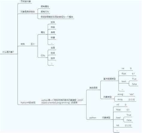 Python类和对象 实例属性，类属性区别作用详解（这是我理解类和对象最透彻的一次！！）python 类 属性 Csdn博客