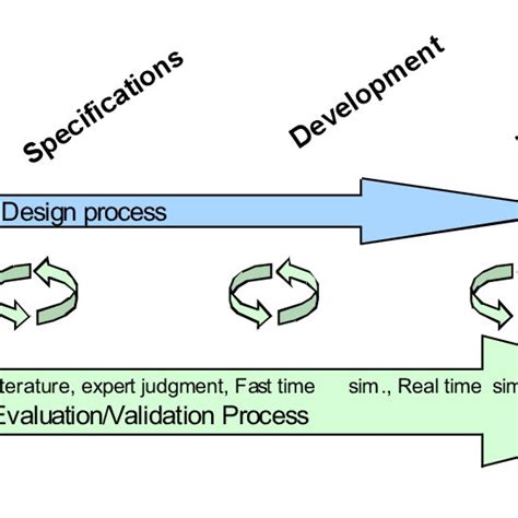 Iterative Design Evaluation Model Download Scientific Diagram