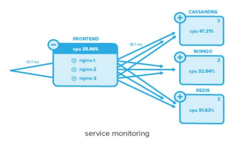 The Five Principles Of Monitoring Microservices InApps Technology InApps Technology