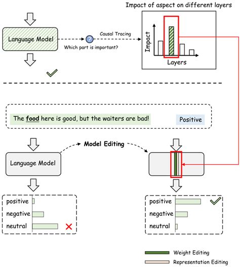 논문 리뷰 Exploring Model Editing For Llm Based Aspect Based Sentiment