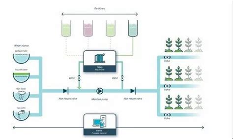 irrigation and fertigation system automatic irrigation and fertigation