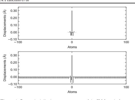 Figure 1 From The Interaction Of Intrinsic Localized Modes In The Gap Of Doped Semiconductors