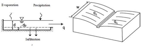 Figure 1 From Evaluation Of The Complicated Storm Sewer Networks Design Method And The Rational