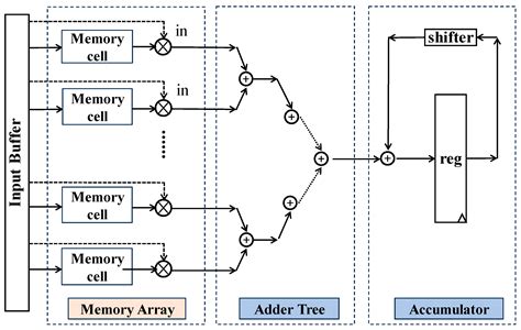 Mdcim Mram Based Digital Computing In Memory Macro For Floating Point Computation With High