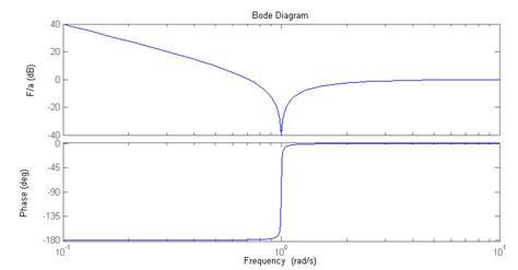 4 Bode Plot Of The Effective Mass Of The System Shown In 3 With M 1 Download Scientific
