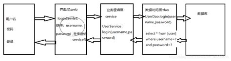 Javaweb实现登录与注册的功能三:使用三层架构javaweb 采用三层架构实现登录和注册要有控制层业务逻辑层持久层工具包 Javaweb实现登录与注册的功能三:使用三层架构javaweb 采用三层架构实现登录和注册要有控制层业务逻辑层持久层工具包